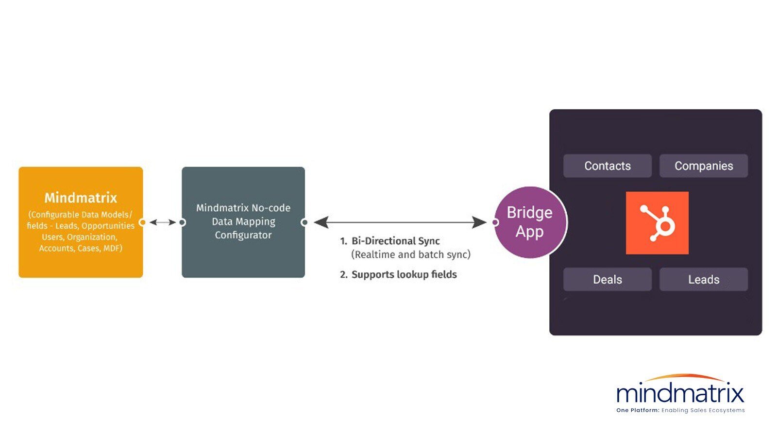 Mindmatrix Bridge PRM Software - App for HubSpot